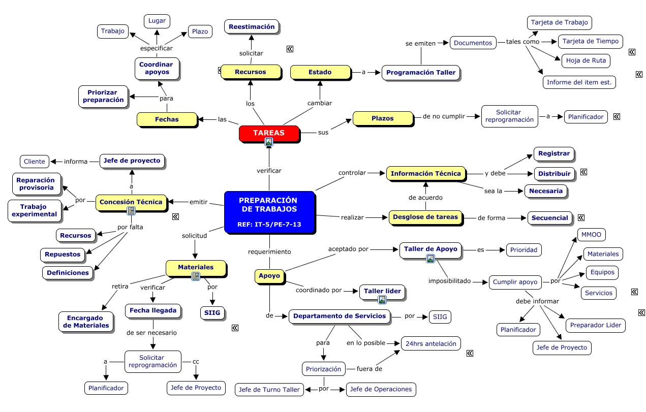 Preparación de trabajos